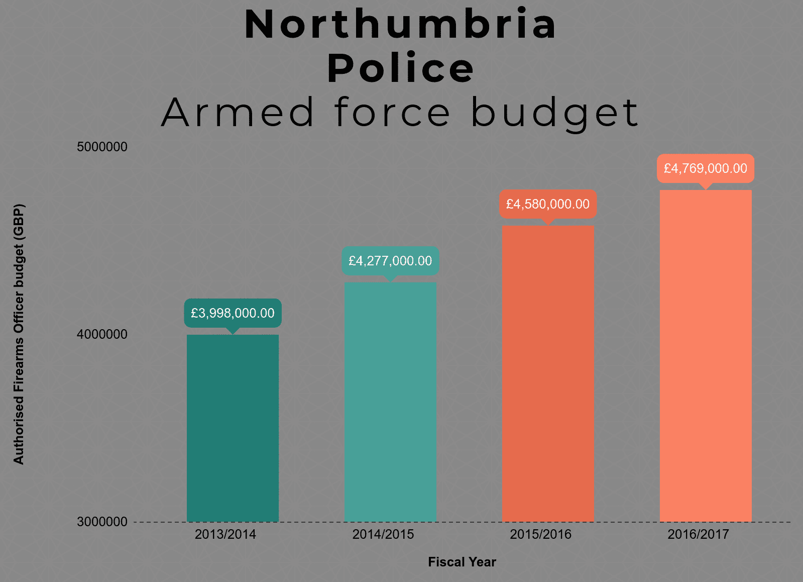 Northumbria Police bolster armed officer budgets – SR News
